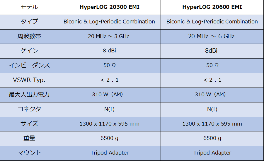 Aaronia HyperLOG EMIシリーズ ハイパーログ ｜ シールドボックスならテイエスエスジャパン