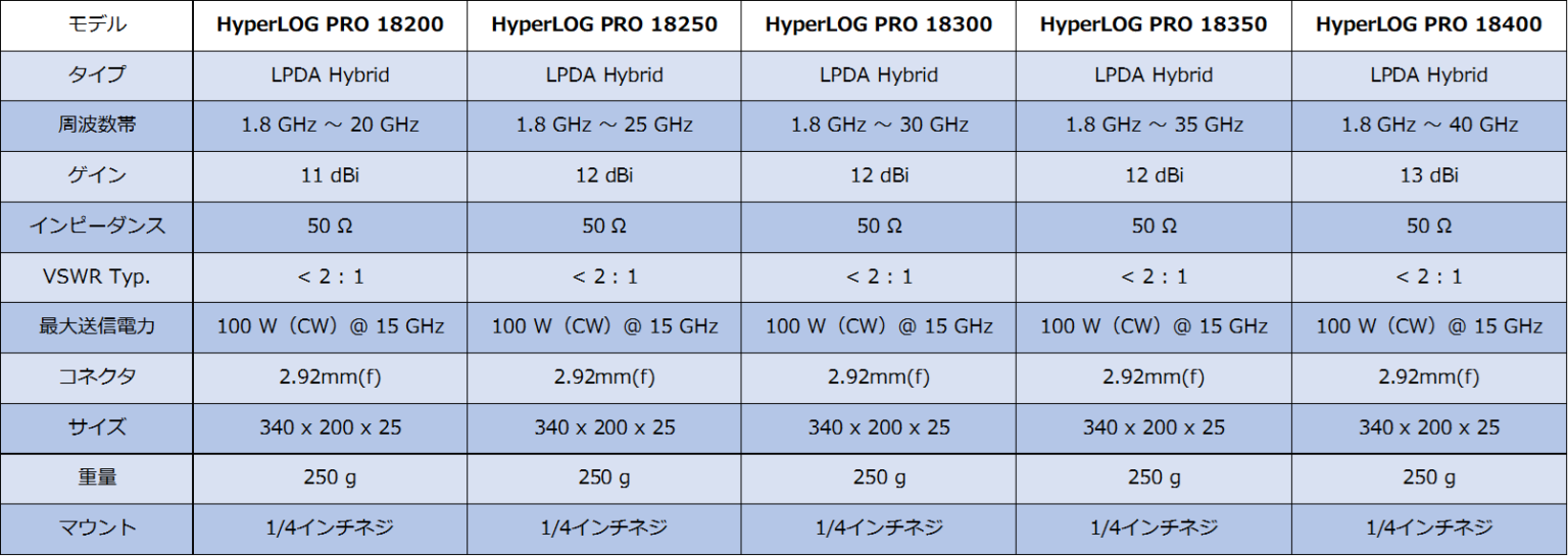 Aaronia HyperLOG PROシリーズ ハイパーログプロ ｜ シールドボックスならテイエスエスジャパン