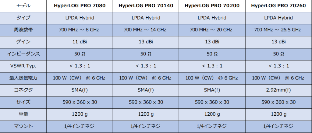 Aaronia HyperLOG PROシリーズ ハイパーログプロ ｜ シールドボックスならテイエスエスジャパン