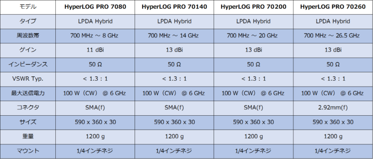 Aaronia HyperLOG PROシリーズ ハイパーログプロ ｜ シールドボックスならテイエスエスジャパン