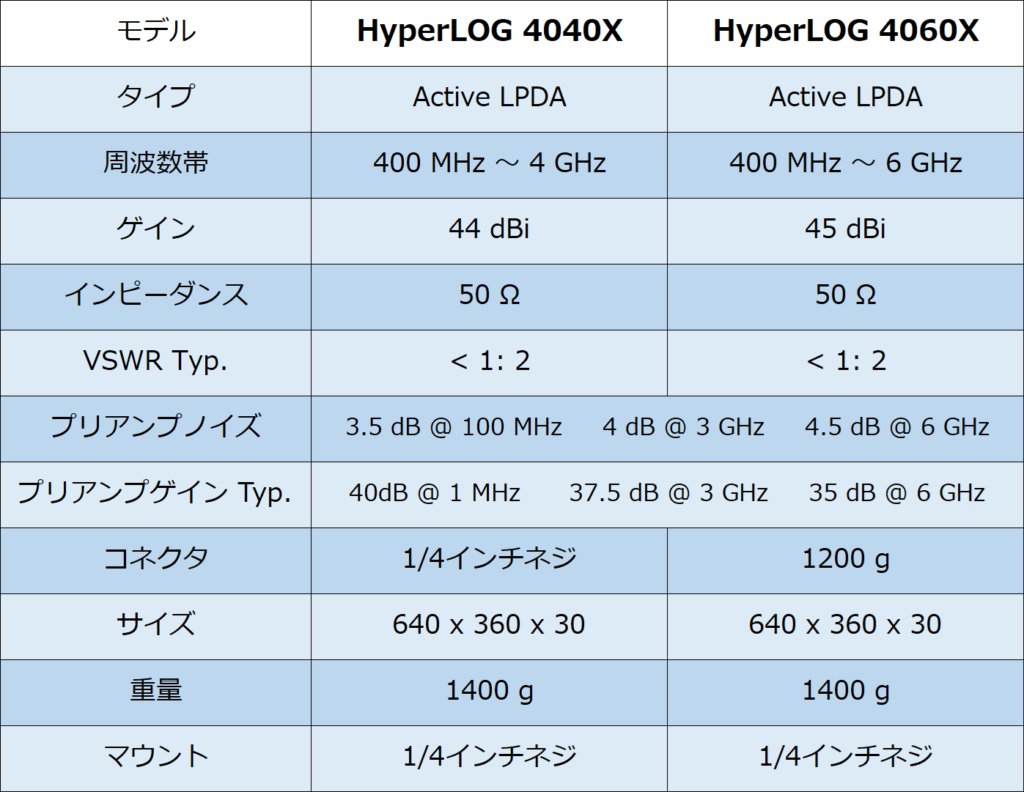 Aaronia HyperLOG Xシリーズ ハイパーログX ｜ シールドボックスならテイエスエスジャパン
